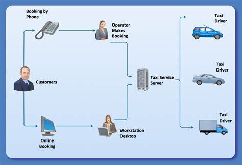 Work Order Process Flowchart