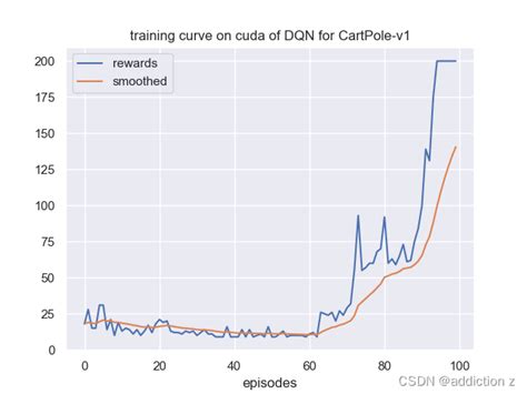 强化学习笔记1——dqn实现cartpole小游戏（代码分析） dqn cartpole csdn博客