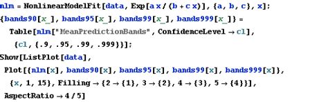 Visualize Confidence Bands For A Nonlinear Model