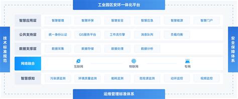 摘要：星图云开放平台推出工业园区安环一体化解决方案，通过大数据与数据视频融合技术整合园区安全环保管理。方案针对管理分散、监测滞后、内容孤岛三大痛点，构建智能监测网络和综合管理平台，实现环境动态