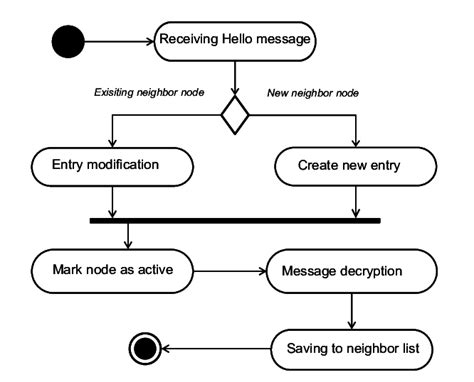 hello message receiving procedure download scientific diagram