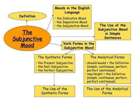 The Subjunctive Mood Ppt
