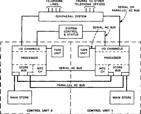 Figure 1 From Design Of A Microprogram Control For A Processor In An Electronic Switching System