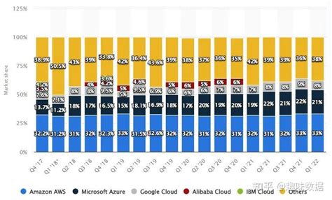 2022世界8大云服务商，中美两国瓜分世界八成份额 知乎