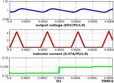 Waveform Of Output Voltage Inductor Current Andd1whenlr 1 5 At Rated