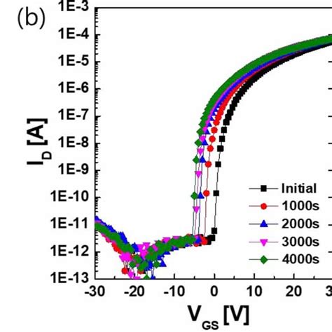 A I−v Transfer Curves B Output Characteristics Of Igzo Tfts