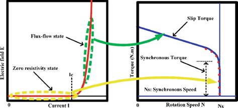 The Voltage Current Of Superconductor Relationship With Torque Speed Of