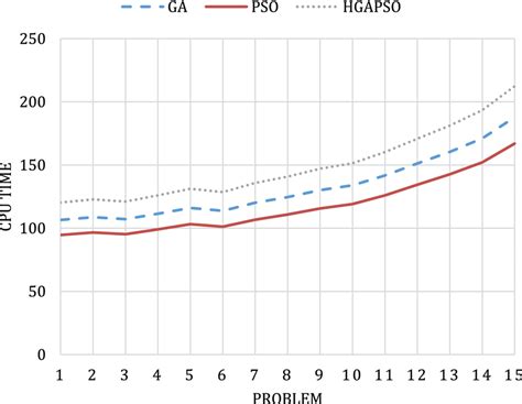 Comparing The Solution Methods Based On Cpu Time In Large Sized