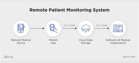 How Patient Remote Monitoring System Solves Interoperability