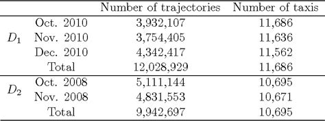 Table 1 From The Scaling Of Human Mobility By Taxis Is Exponential Semantic Scholar