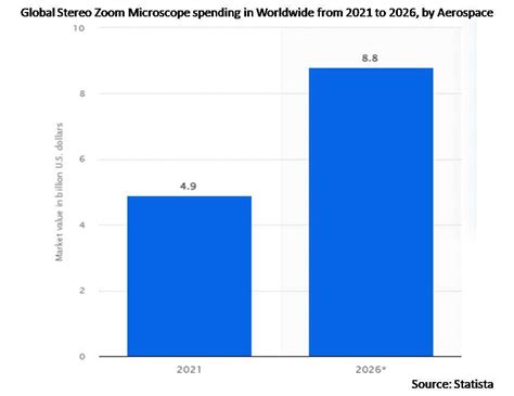 Stereo Zoom Microscope Market Cagr Size Share Trends Growth Value