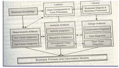 Implementing XML In EBusiness
