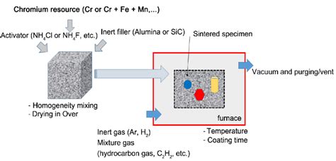 Concept Of Pack Chromizing Process Including Hydrocarbon Atmosphere