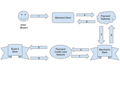 guide to marketplace payment processing 👓 blog rapyd r rapyddevs