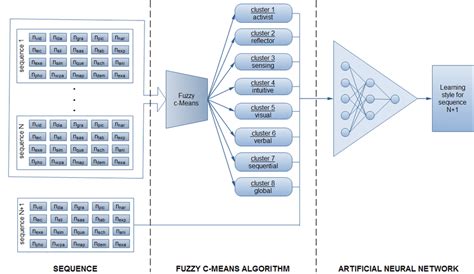 proposed model for the detection of learning styles download