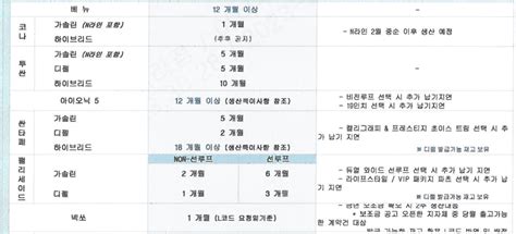 신차 납기일정 현대차기아제네시스의 출고 대기기간feat2월 생산일정계획표 네이버 블로그