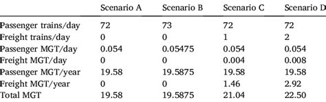 Operational Mixed Railway Traffic Scenarios Download Scientific Diagram