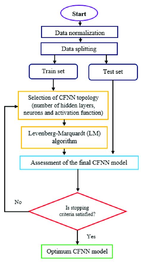 The Workflow Of The Suggested Cfnn Paradigm The Workflow Of The Download Scientific Diagram
