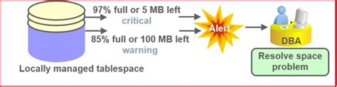 Monitoring Tablespace Usage In Oracle Dot Net Tutorials