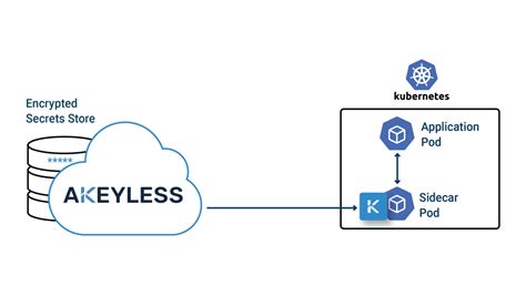 Better Protect Your Kubernetes Secrets And Privileged Access Akeyless