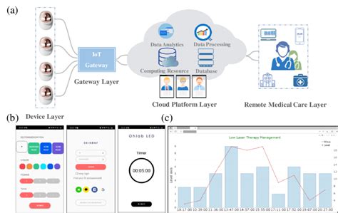 The Implementation Of Miot Based Connected Lllt Systems A Download Scientific Diagram