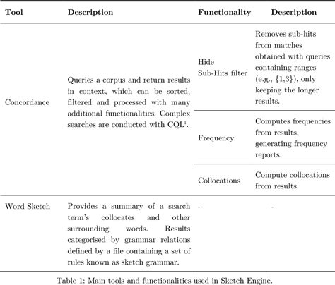 Table 1 From Visualising Lexical Data For A Corpus Driven Encyclopaedia