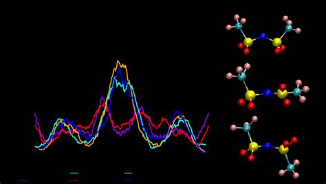 Distribution Of Dihedral Angle C S··s C Of Ntf2 Ion Chelpg Method