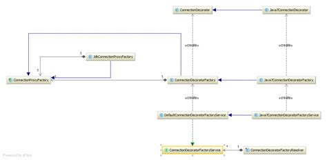 how does flexypool support both connection proxies and decorators java code geeks