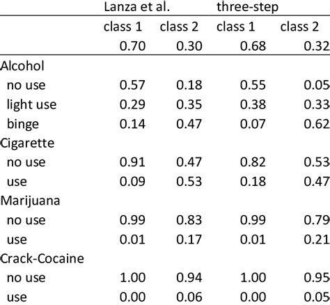 Profiles Of The Two Identified Classes These Parameter Estimates