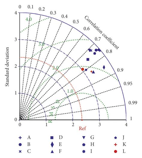 Taylor Diagrams With Standard Deviation Correlation Coefficient And Download Scientific