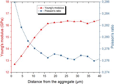 Evolution Of The Elastic Moduli As A Function Of The Distance From The Download Scientific