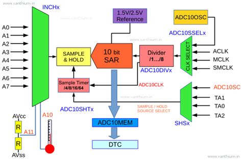 Adc10 Tutorial For Msp430 Launchpad Tutorial Development Boards