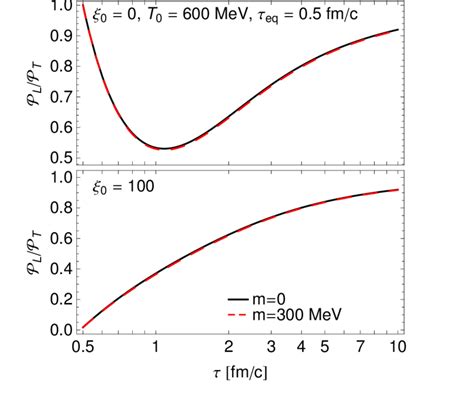 Color Online The Time Dependence Of The Ratio Of The Longitudinal And