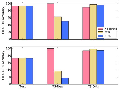 classification accuracy on cifar 10 top and cifar 100 bottom