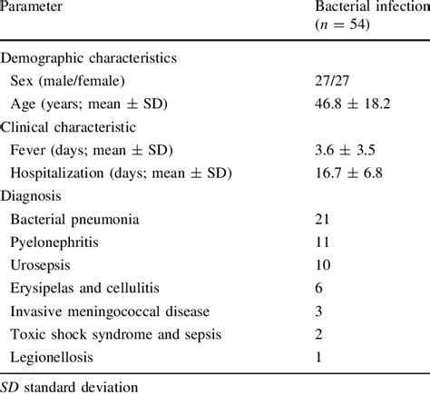 Demographic And Clinical Data Of Patients With Bacterial Infection