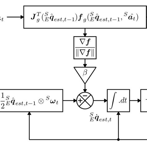 Pdf Estimation Of Imu And Marg Orientation Using A Gradient Descent Algorithm