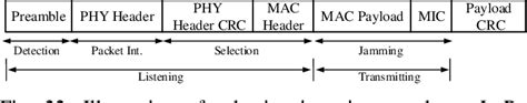Pdf Jamming Attacks And Anti Jamming Strategies In Wireless Networks