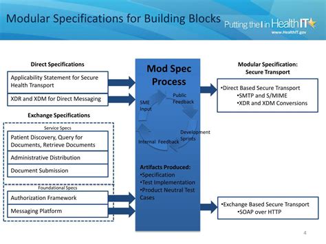Ppt Developing Modular Specifications For Transport Standards Update And Discussion