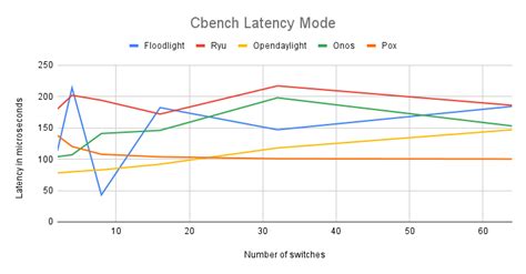 GitHub Tanmayaudupa Performance Evaluation Of SDN Controllers