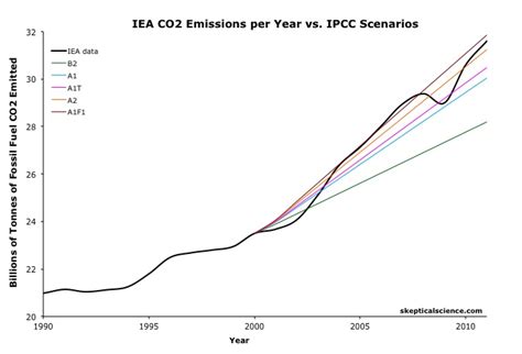 Iea Co2 Emissions Update 2011 The Good News And The Bad