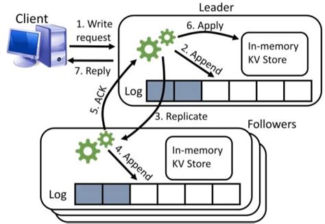 Figure 1 From Network Accelerated Consensus For Read Intensive