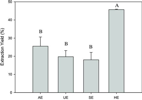 Extraction Yield Of Crude Oil Using Different Methods Including