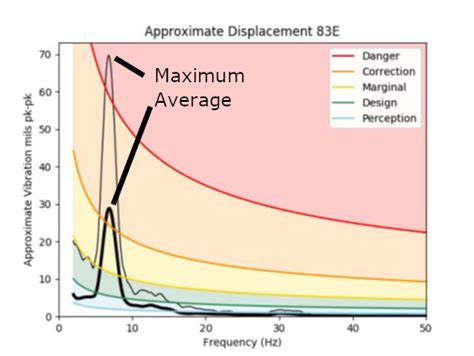 Piping Vibration