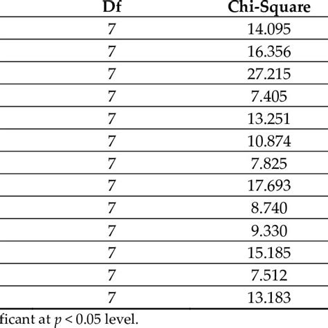 Kruskal Wallis Test For The Specialization Variable Download