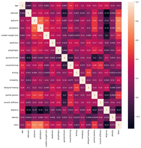 Github Ikchristine Early Diabetes Prediction With Machine Learning Classification Algorithms