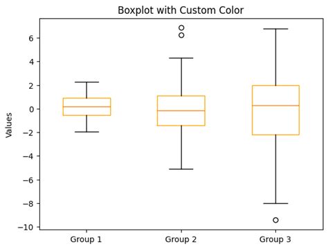 Adjust The Width Of Box In Boxplot In Matplotlib Geeksforgeeks