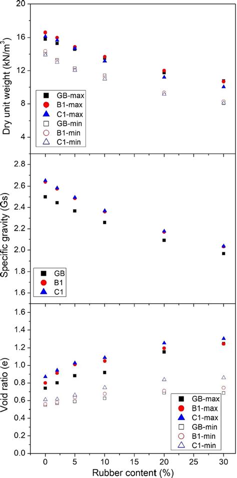 Variation Of Dry Unit Weight Specific Gravity And Void Ratio With Download Scientific Diagram