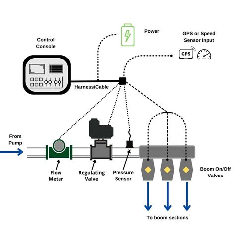 Discover The Best Sprayer Control Options Sprayer Guru