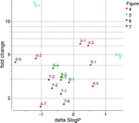This plot shows the ΔSlogP versus Fold Change log scale for the Download Scientific Diagram