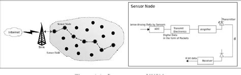 Figure 11 From Energy Efficient Routing Protocols For Wireless Sensor
